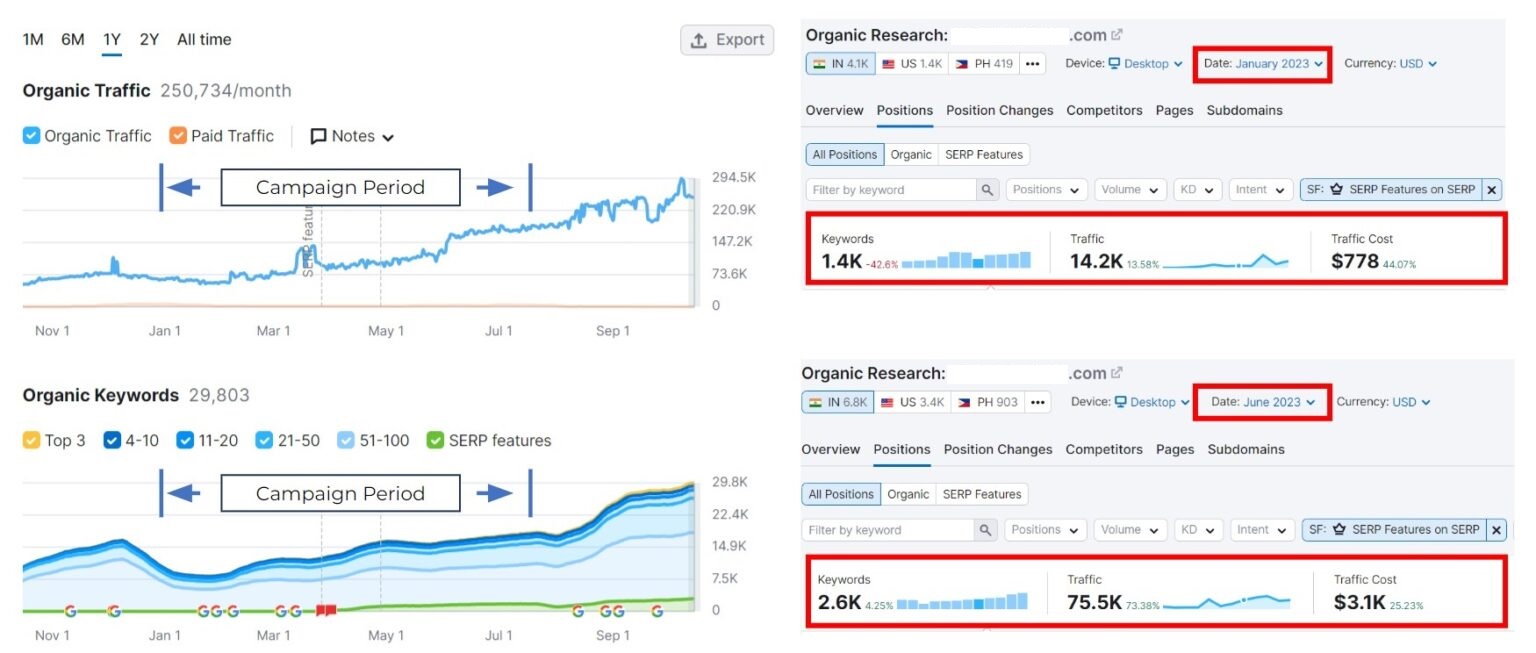 EdTech SEO Case Study: +270% NON-BRAND CLICKS IN 7 MONTHS